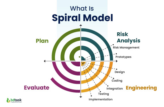 Spiral Model For Software Development- A Risky-Driven Model
